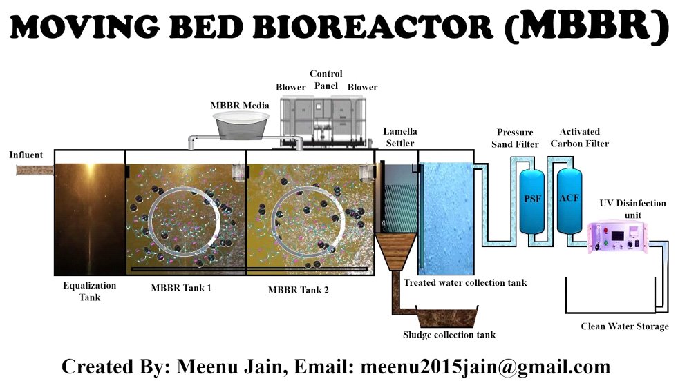 Sewage Treatment Plant – Ventilair Engineers Pvt. Ltd.