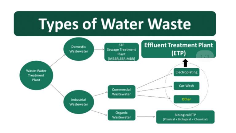 STP Plant Manufacturers in Ghaziabad - Ventilair Engineers